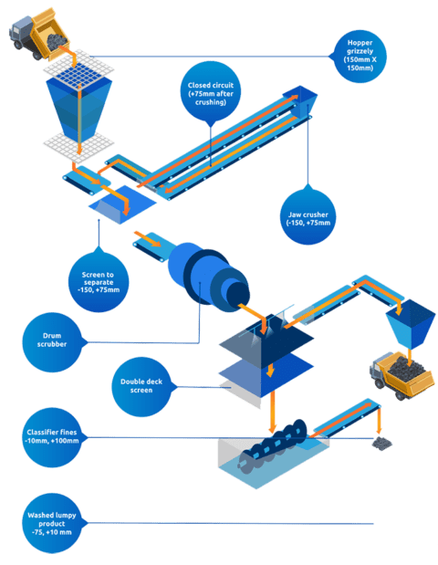 Ore Beneficiation - V. M. Salgaocar and Brother Pvt. Ltd.